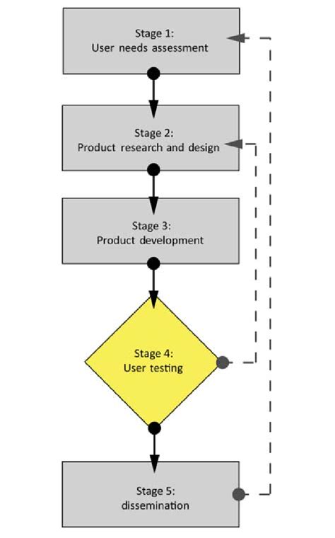 Iterative Process Of Map Development Used In The Present Study Download Scientific Diagram