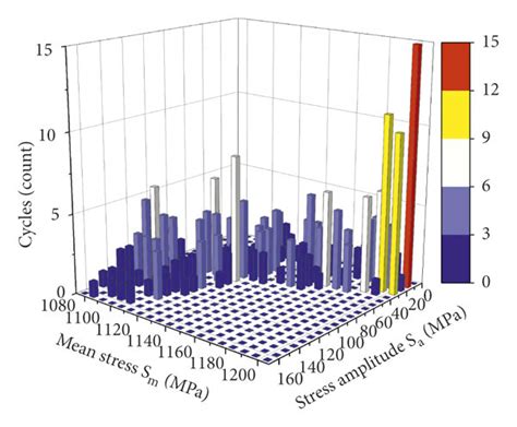 Rain Flow Counting Results For The Elastic Rail Clip With A Wavelength
