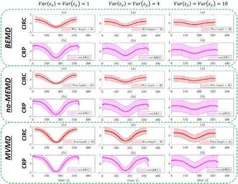 Results Of Simulation 6 A Comparison Of Bemd Na Memd And Mvmd Based