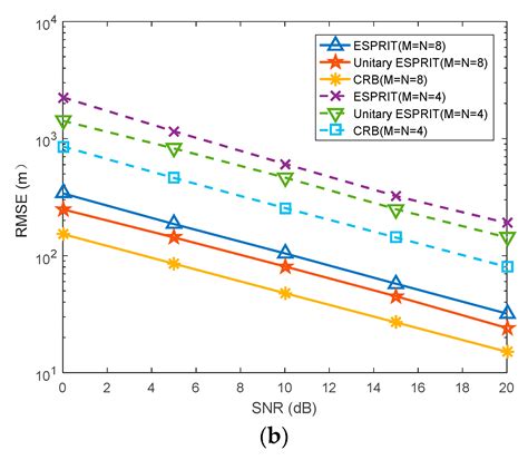 a novel unitary esprit algorithm for monostatic fda mimo radar