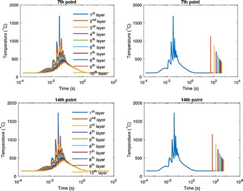 Numerical Prediction Of The Thermal History At Point 7 And 14 Left