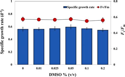 Effect Of The Carrier Solvent Dmso On Growth And Photosynthesis Fvfm