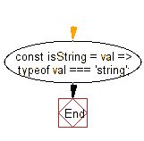 JavaScript Fundamental ES Syntax Check Whether The Given Argument Is A String W Resource