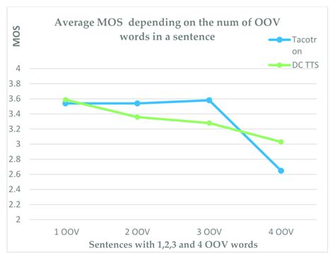 Average Mos For Tacotron And Dc Tts And Sentences With Oov Words