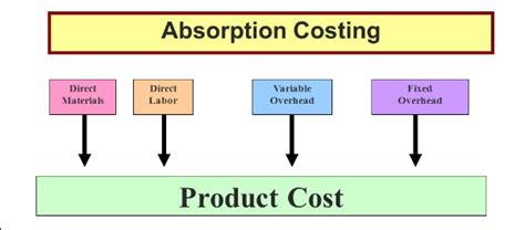 Absorption Costing Fundsnet