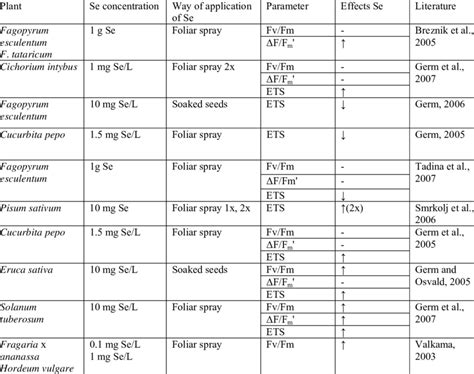 Literature Data On Impact Of Selenium And Its Species On Physiological