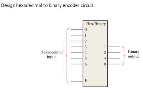 Solved Design Hexadecimal To Binary Encoder Circuit