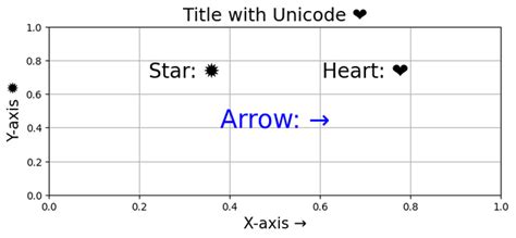 how to use unicode symbols in matplotlib geeksforgeeks