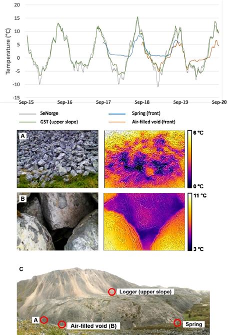 A Air And Ground Surface Temperature Over The 5 Years Of Monitoring Download Scientific