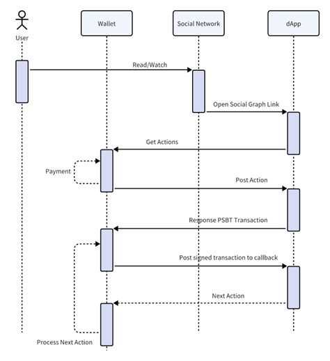 bitcoin note actions draft note protocol