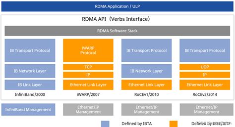 大规模ai计算集群的网络环境需求，infiniband还是超低时延以太网？计算ib网络超过存储速率 Csdn博客