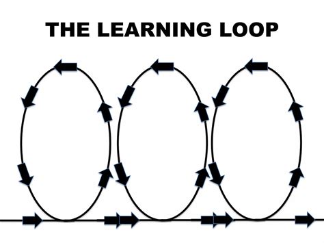 The Learning Loop Ppt
