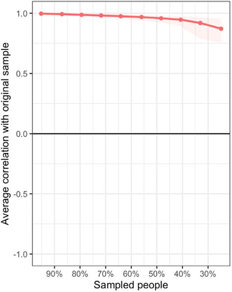 Bootstrap Analysis Of Edge Weights And Corresponding 95 Cis