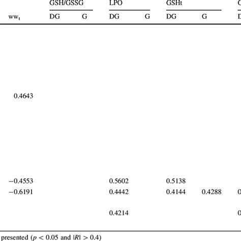Spearmans Correlation R Statistics All Individuals Pooled Download