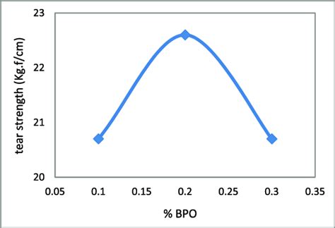 Effect Of Bpo Concentration On Aging J~elongationj 168 H 70 C Of
