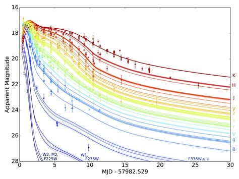 Transient Modeling Cosmic Transients