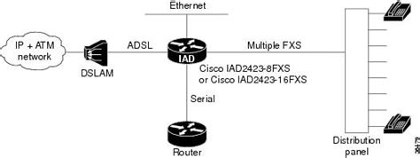 Broadband Access Aggregation And Dsl Configuration Guide Cisco Ios Release 15mandt 1 Port Adsl
