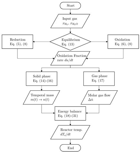 Flow Chart Of Redox Simulation Process In Acm With Interacting Model