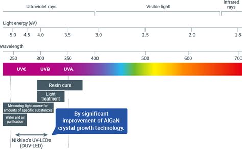 Deep Uv Led A Foreseeable Emerging Industry