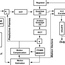 Block Diagram Of A MPEG Video Encoder Download Scientific Diagram