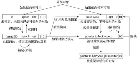 Java中synchronized的优化 真正的飞鱼 博客园