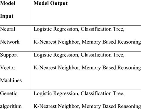 18 Ensemble Modeling Techniques For Classifications Problems With