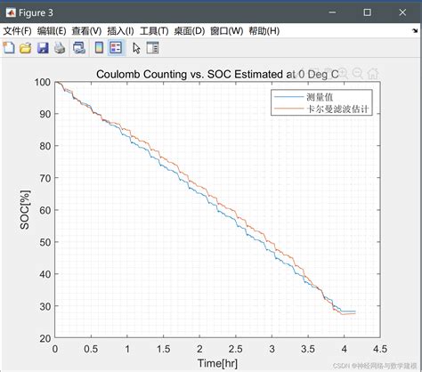 基于卡尔曼滤波的储能电池荷电状态soc估计——附代码储能 状态估计程序 Csdn博客