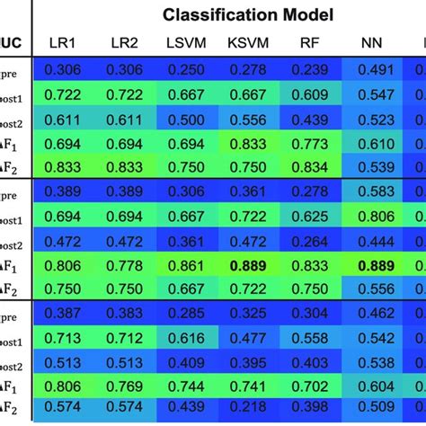 A Box Plot To Display The Auc Value Range For Each Feature Selection Download Scientific
