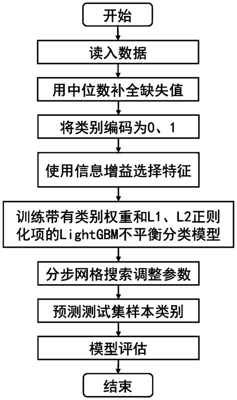 Automobile Fault Prediction Method Based On Information Gain And Lightgbm Model Eureka