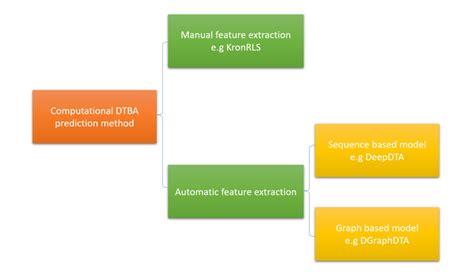 Computational Dtba Prediction Methods Download Scientific Diagram