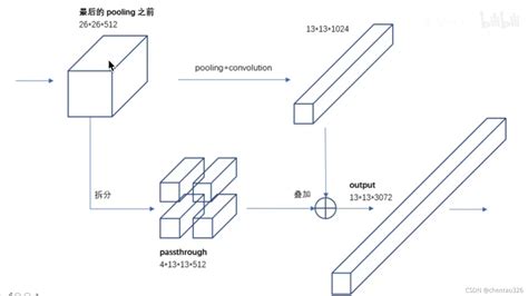 【目标检测·yolo系列】yolov2目标检测论文笔记（参考 同济子豪兄的解读）anchor Dimension Csdn博客