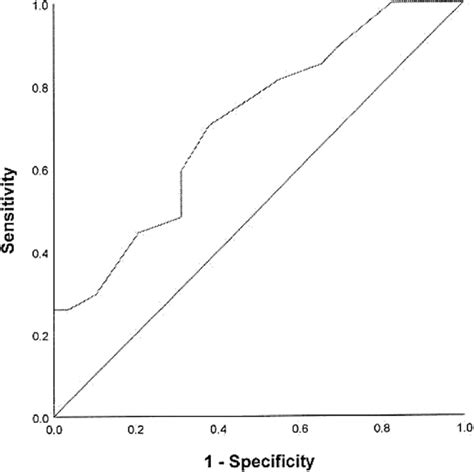 Roc Curve For Anxiety Scale Score For The Prediction Of Cbcl
