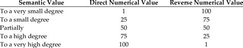 Correspondence Between Semantic And Numerical Values Of Indicators