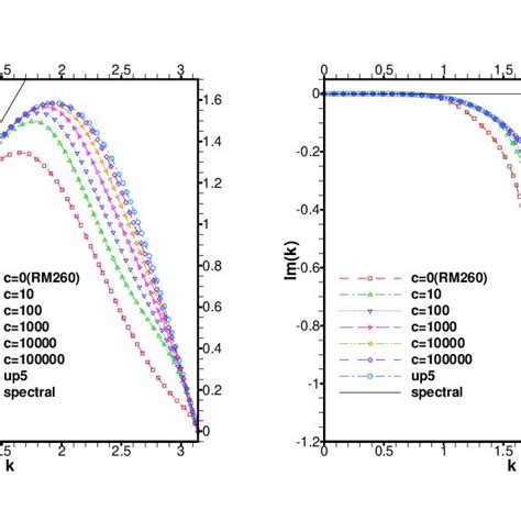 Dispersion Left And Dissipation Right Of The Weno Aims Scheme With Download Scientific