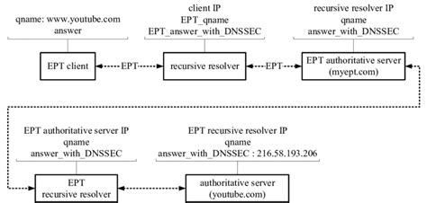 Ept With Dns Over Tls And Dnssec Download Scientific Diagram