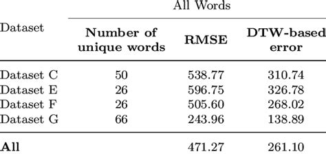 Mean Rmse And Dtw Based Error Measures Obtained By Comparing The