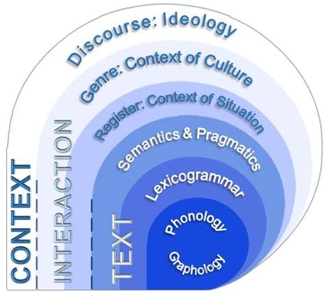 Articulation Of The Conceptions Of Discourse As Text Interaction And