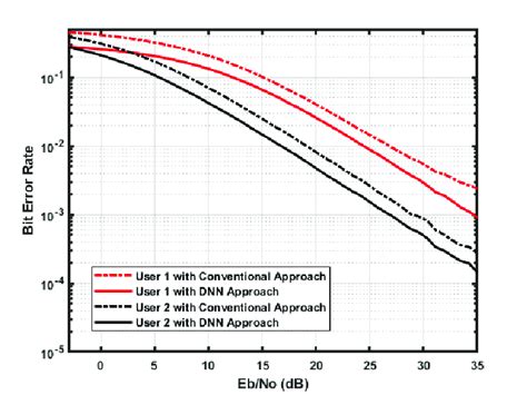Performance Of Noma User Pair Using Proposed Dnn Based Technique