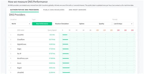 how to test which dns server is best for fast internet speeds and