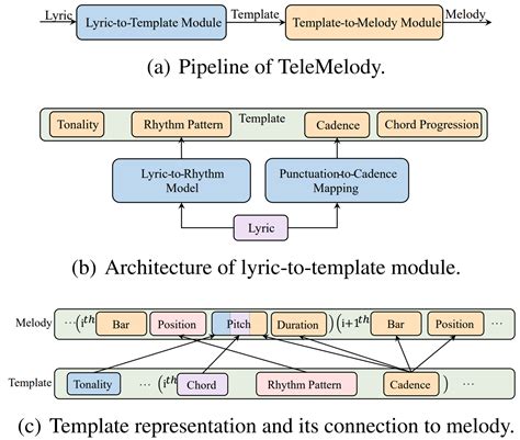 TeleMelody Muzic