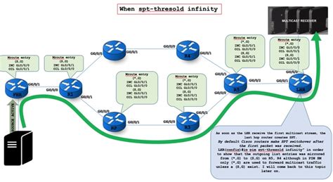 Native Multicast Flow Any Source Multicast Model Cisco