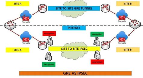 Navigating Network Security Unraveling The Gre Vs Ipsec Tunnels Debate