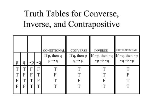 Ppt Conditional Truth Table Powerpoint Presentation Free Download Id4126368