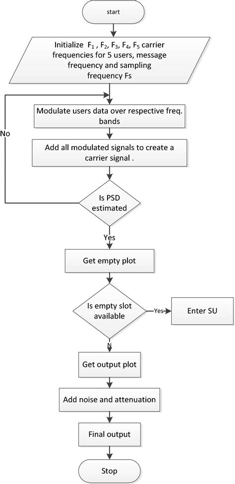Flowchart For Spectrum Sensing Download Scientific Diagram