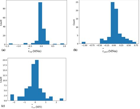 Histograms Of Residual Of Outputs Ac Download Scientific Diagram