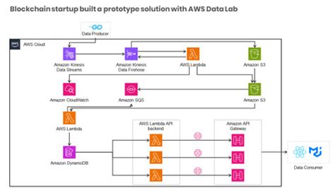 architecture slides aws aws blockchain page 1 slides365