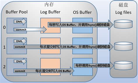 Mysql Binlog Redolog Undolog 日志undo Log日志格式 Csdn博客