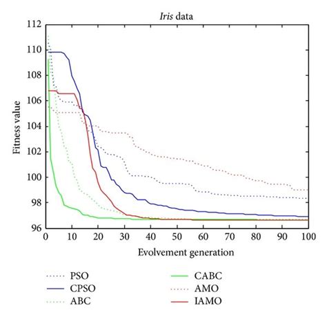 The Convergence Curve Of The Iris Data Download Scientific Diagram