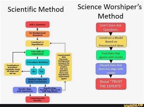 Scientific Method Science Worshipers Method Dont Dare Ask Questions