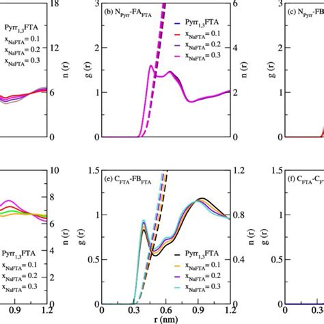 Rdfs Solid Lines And Corresponding Cumulative Integral Numbers Download Scientific Diagram